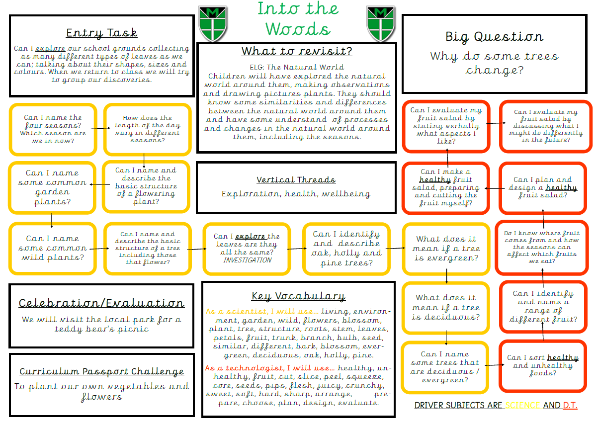 Knowledge Organisers and Learning Expeditions | Malvern Primary School
